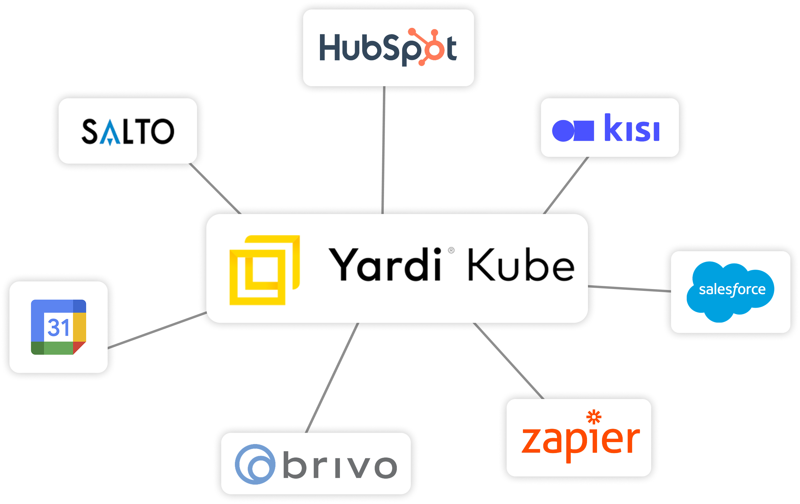 Integrations & API | Yardi Kube